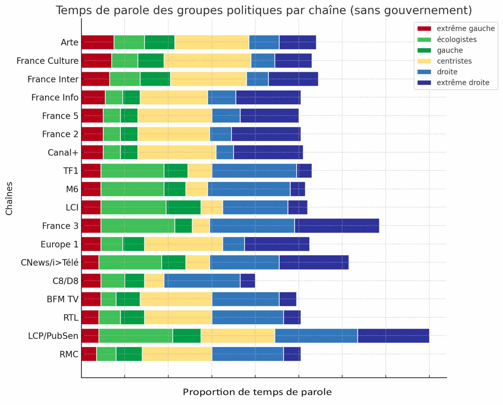 Couleur politique des chaines de télévision française